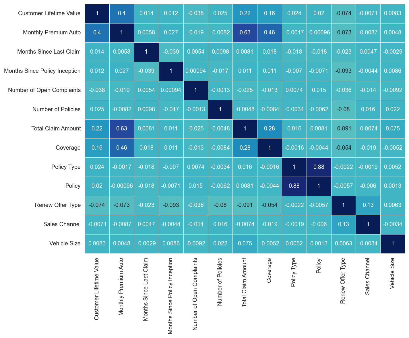 Auto Insurance Customer Segmentation