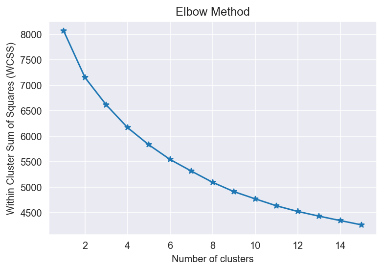 Auto Insurance Customer Segmentation