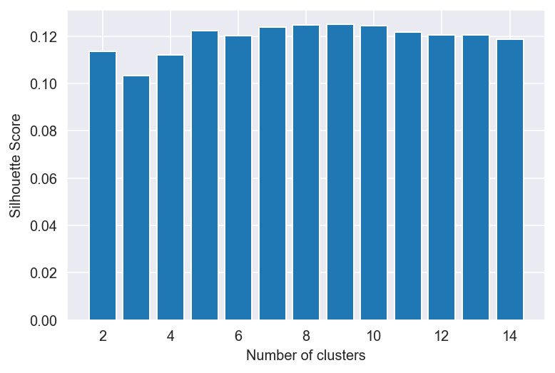 Auto Insurance Customer Segmentation